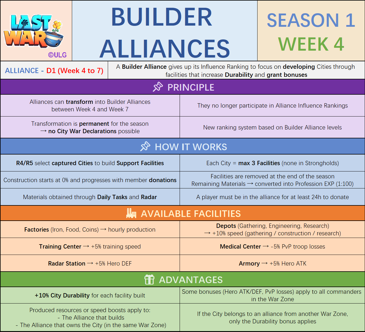 Season 1 Builder Alliance – Last War Support
