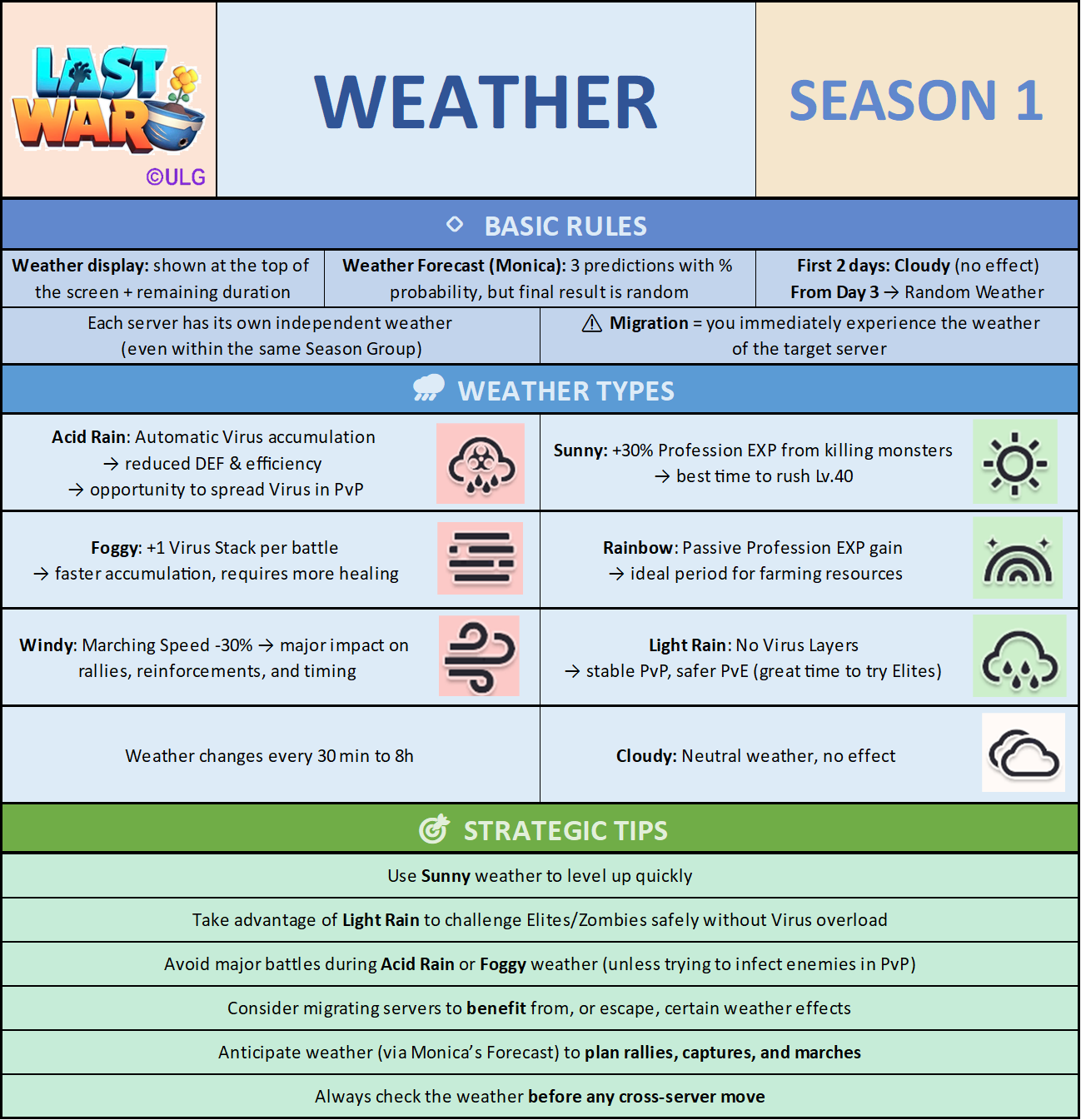 Season 1 Weather System – Last War Support