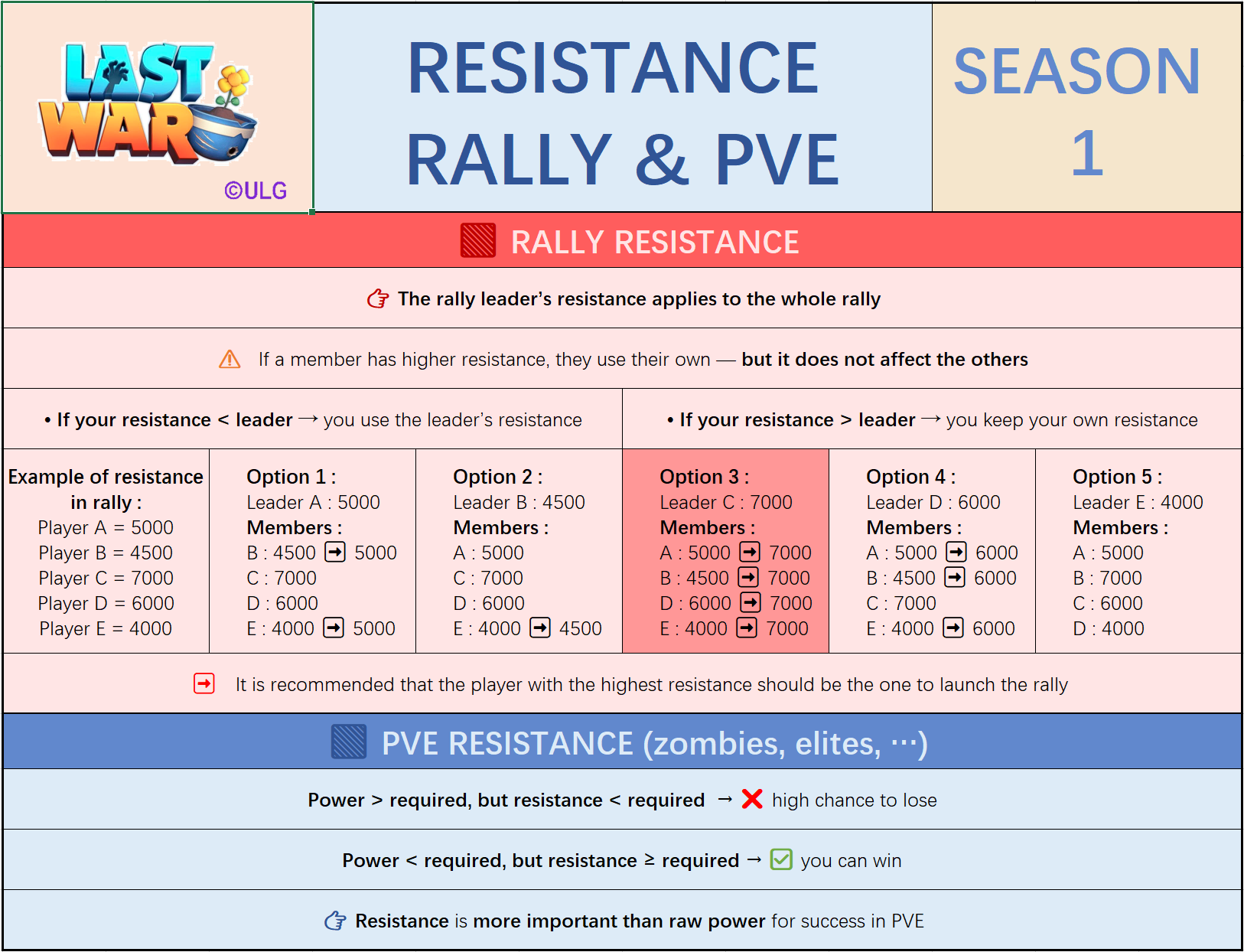 S1：Resistance (NEW!) – Last War Support